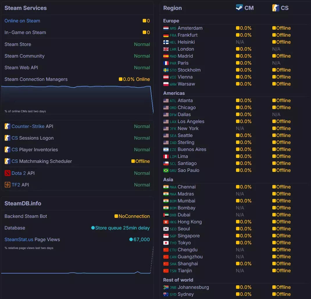 Why Steam Is Down Every Tuesday: Duration And Other Details | Times Now