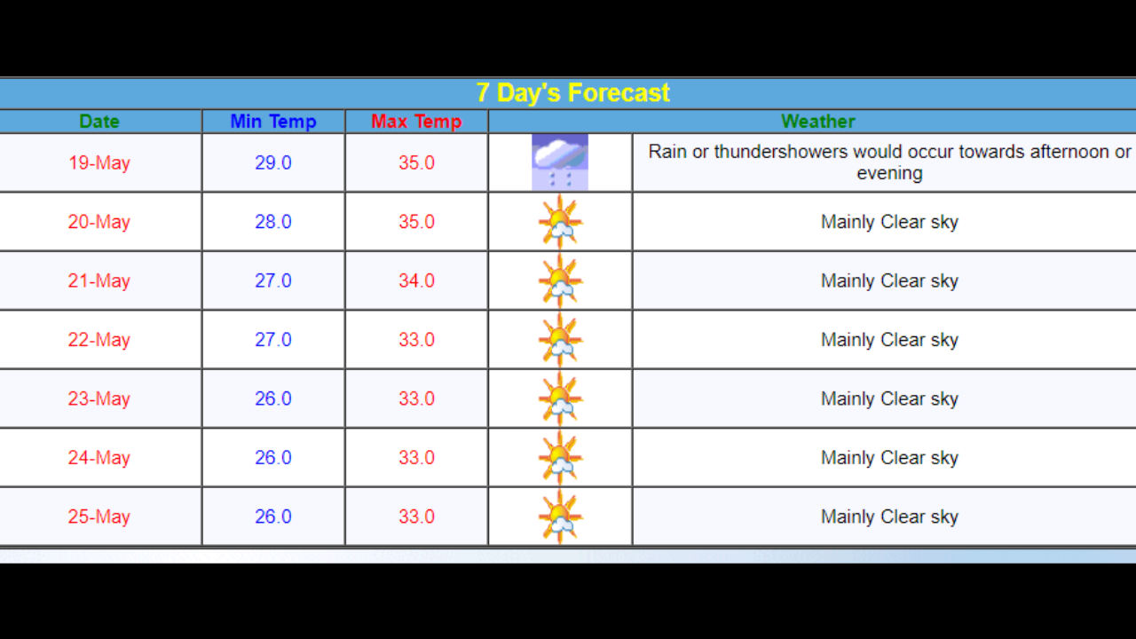 Mumbai Weather: Rain Likely Today, Hot & Humid Conditions to Persist in ...