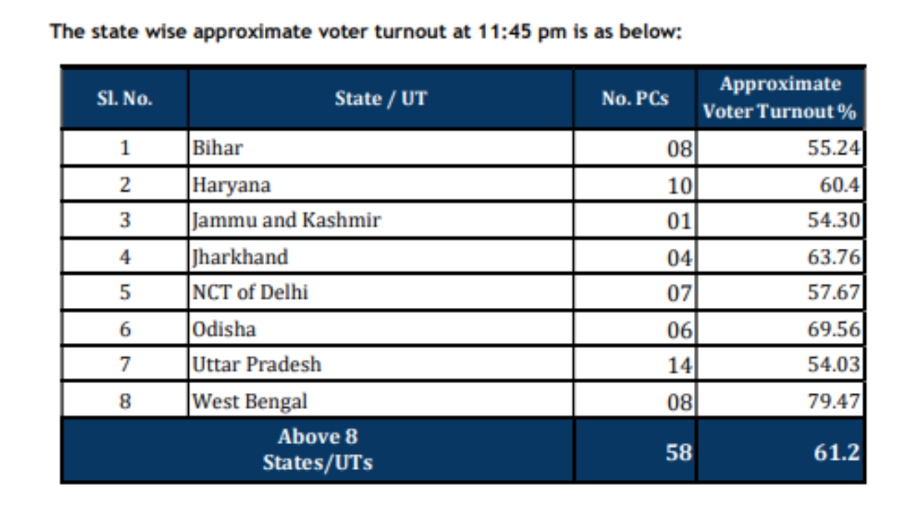 Delhi Voter Turnout: New Delhi Records Lowest Voting, Which ...