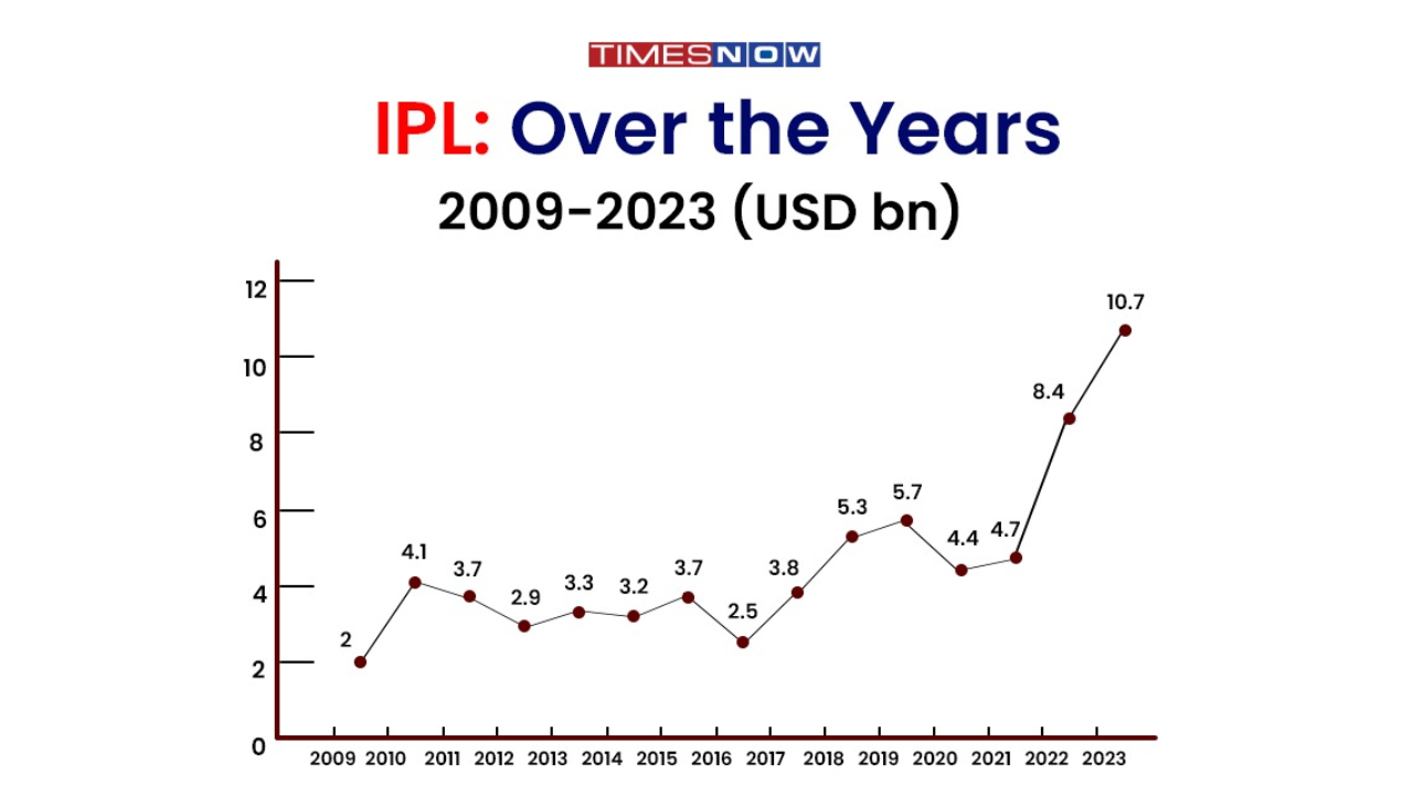 How IPL Makes Money: Breaking Down Multi-Billion Dollar Indian Premier ...