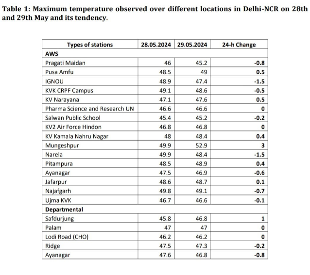 IMD Issues Statement After Delhi's Mungeshpur Records 52.3 Degrees ...