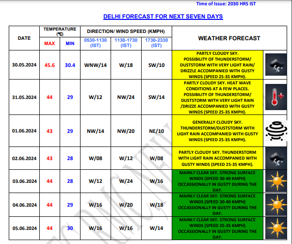 Heatwave Grips Delhi: High Temperatures, Scorching Sun, Hot Wind; Can City Expect Rain Soon ...