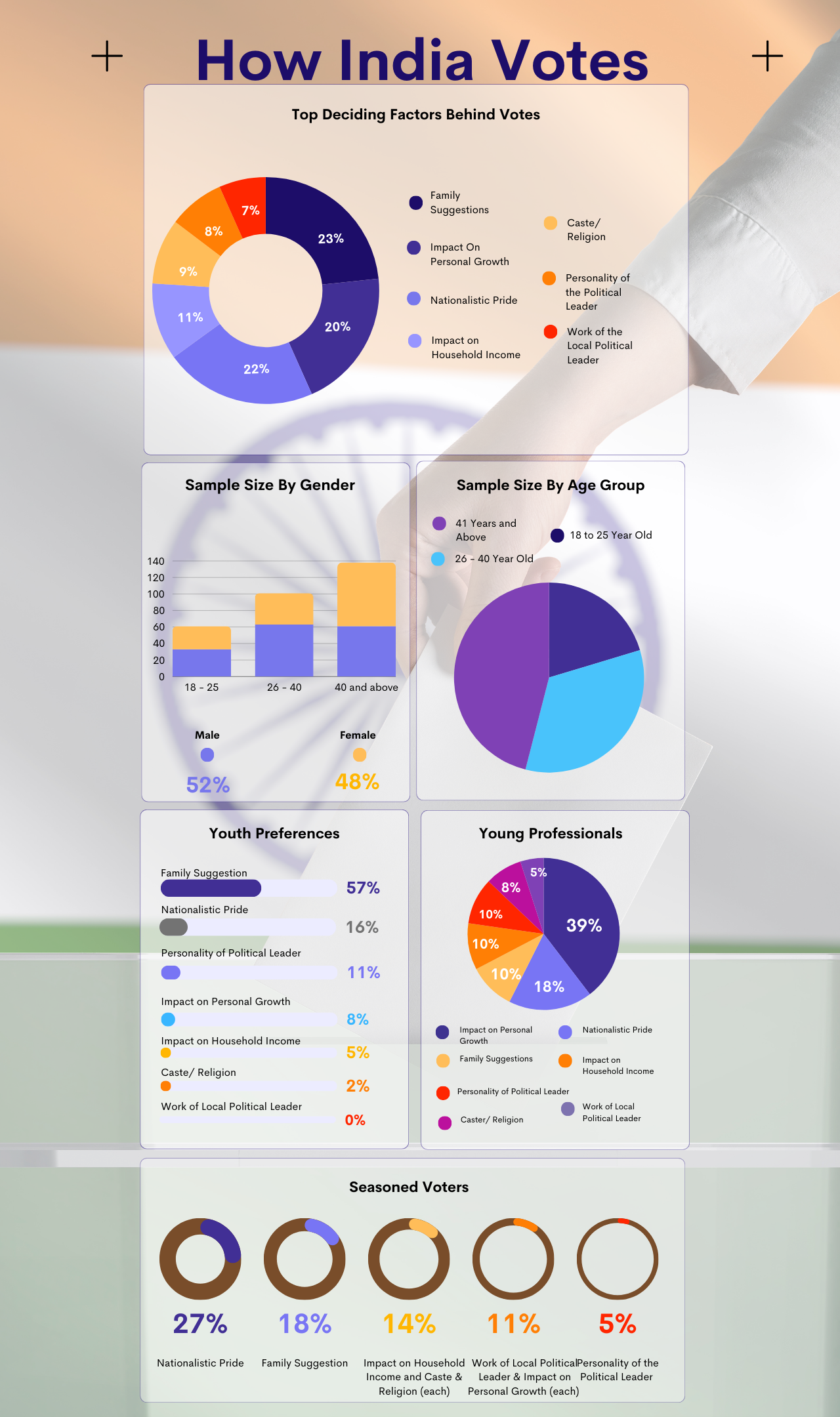 Election Results 2024: How India Votes? Decoding the Factors That ...