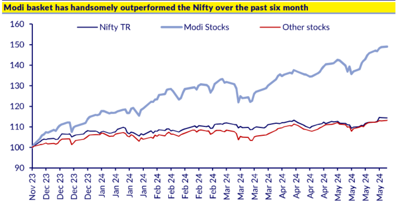 'Modi Stocks' Surge 50 pc, Outperforming Nifty And Other Stocks In Last ...