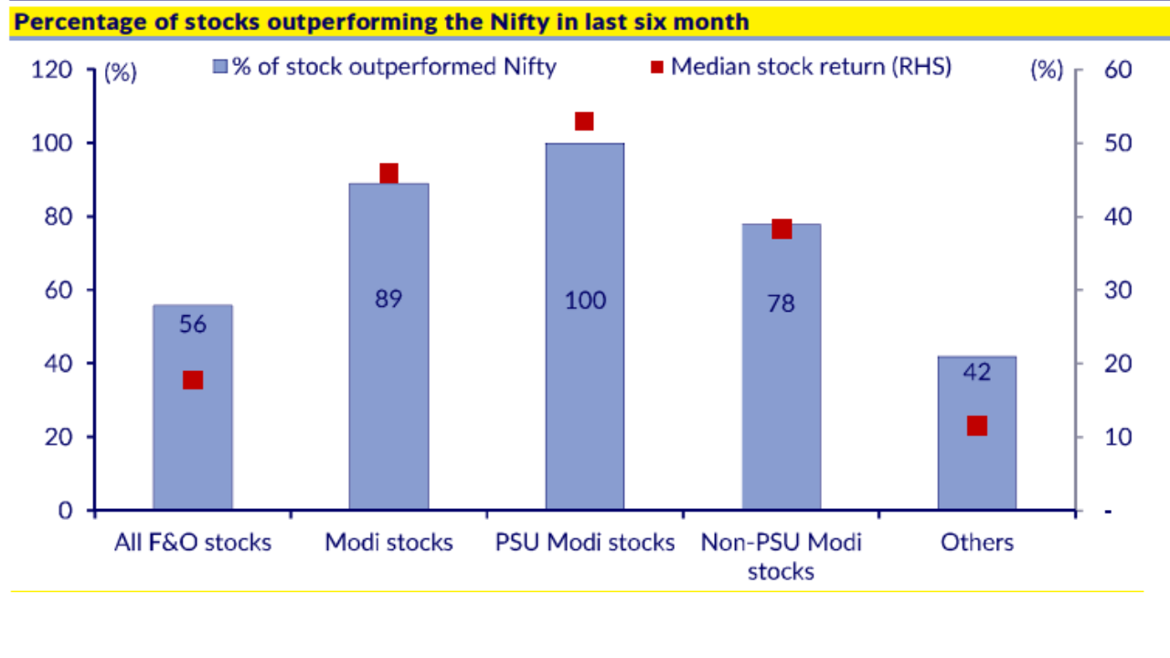 'Modi Stocks' Surge 50 pc, Outperforming Nifty And Other Stocks In Last ...