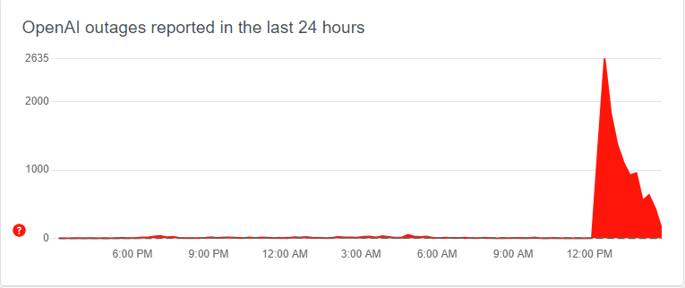 ChatGPT Down! Users Unable To Access App And Website, OpenAI Confirms | Times Now