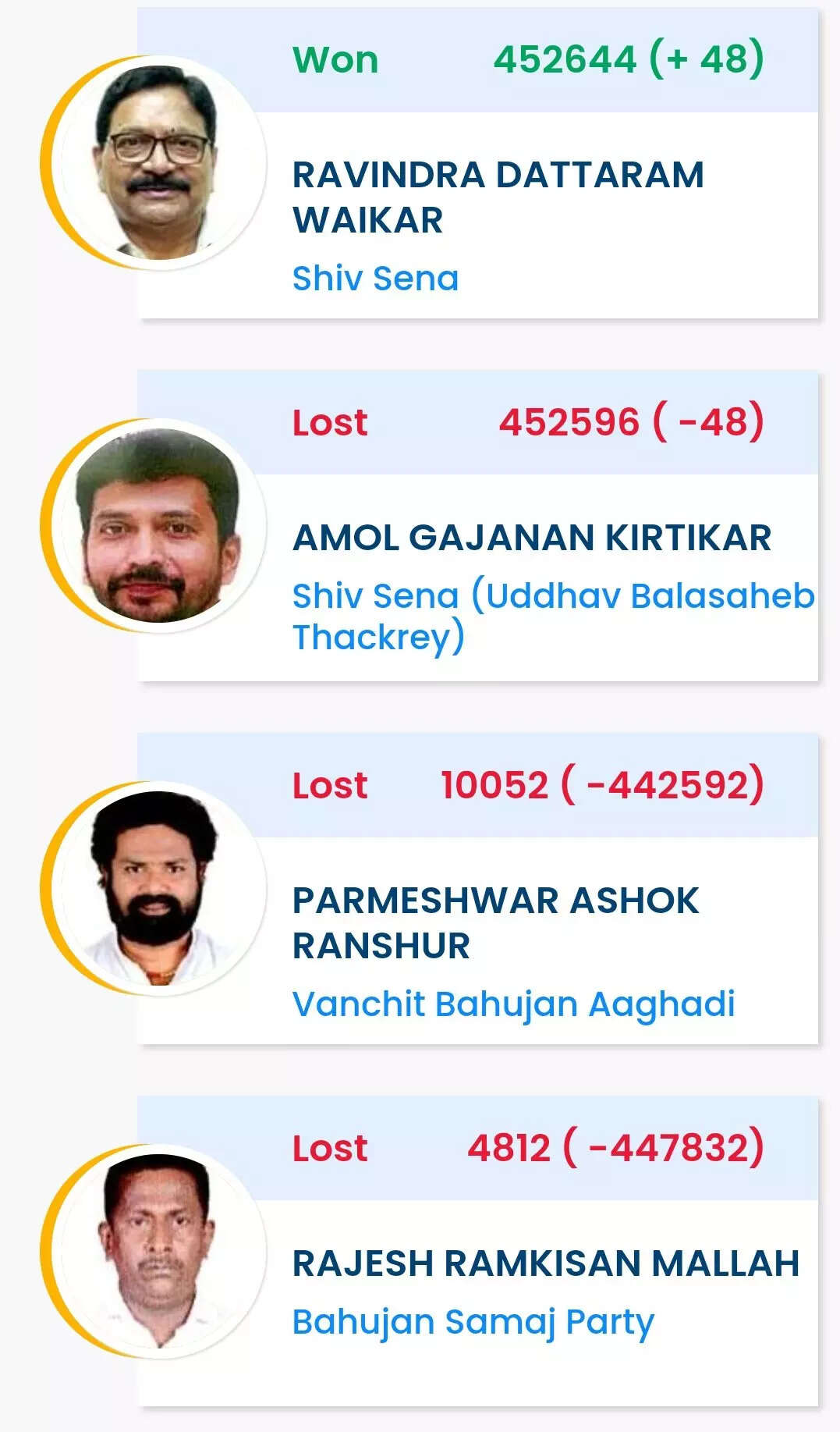 Lok Sabha Elections Results: Mumbai North West Witnesses Closest Fight Of Lok Sabha Polls: Sena ...