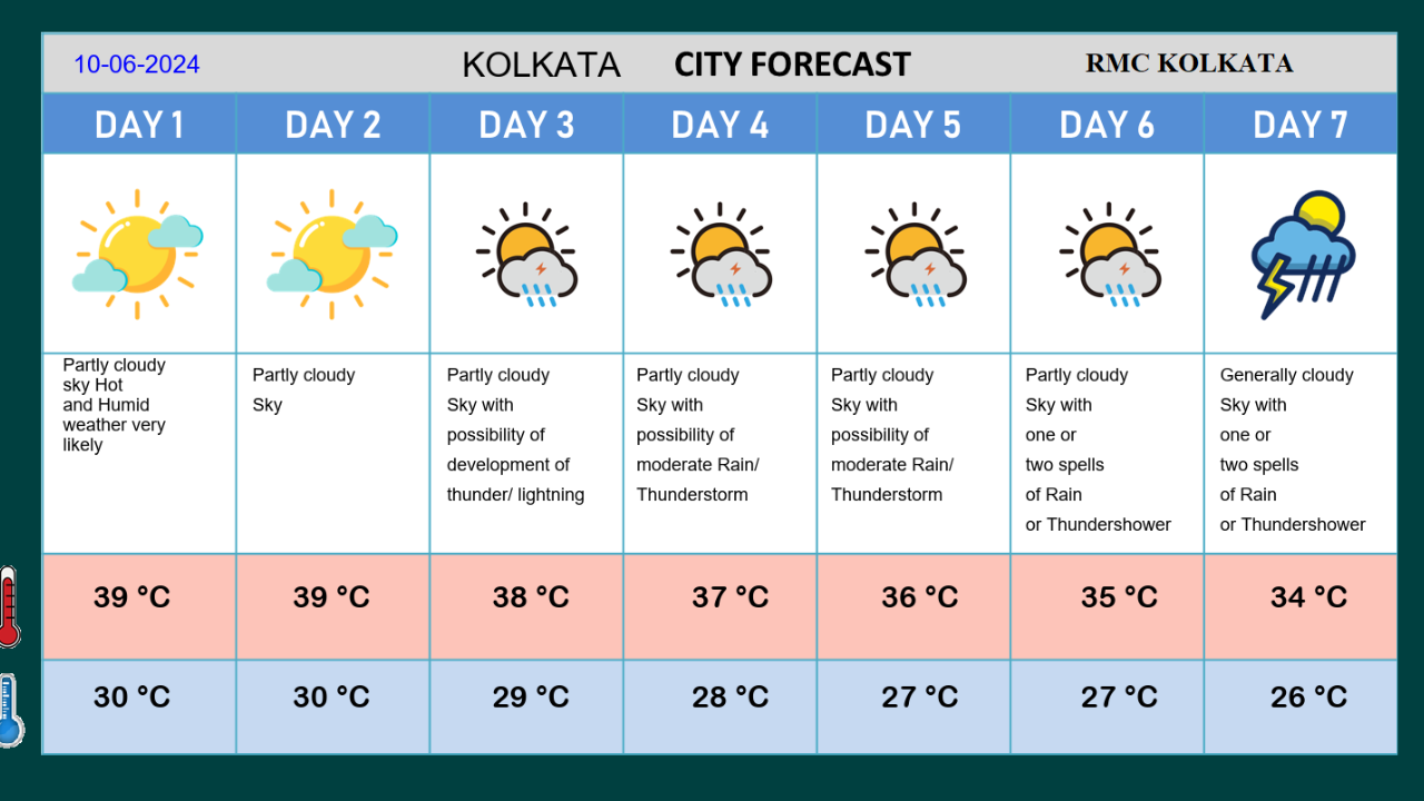 Kolkata Grapples with Humidity, Awaits Monsoon's Relief; When Will It ...