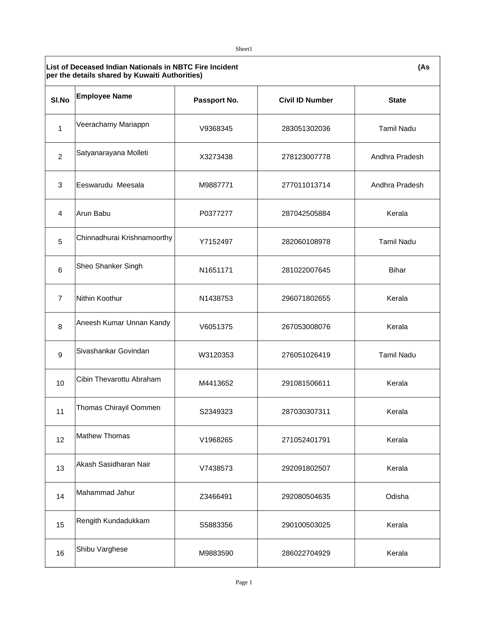 Kuwait Fire: Kerala CMO Shares Official List Of Deceased | Read The ...
