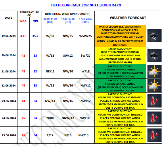 When Will Monsoon Hit Delhi-NCR? IMD Shares Big Update | Times Now