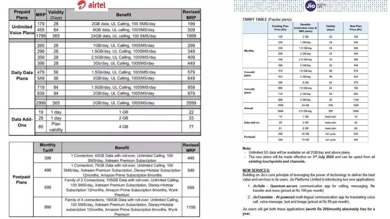 Jio Vs Airtel: All Plans Compared After Price Hike | Times Now