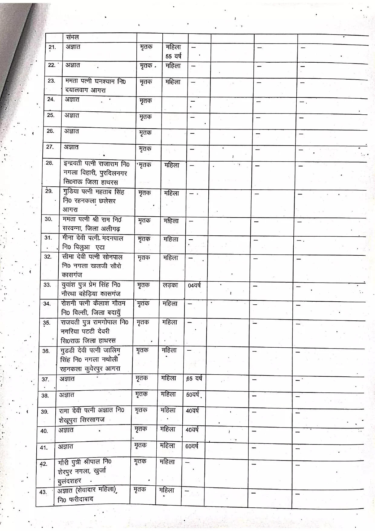 Hathras Stampede: Full List Of People Who Lost Life In Incident | Times Now