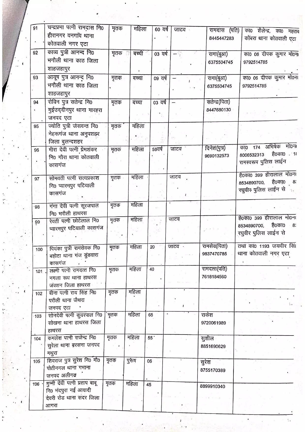Hathras Stampede: Full List Of People Who Lost Life In Incident | Times Now