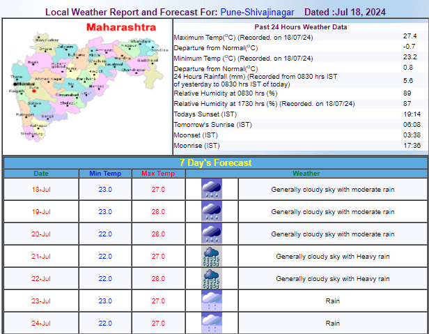 Pune Weather: Moderate Showers Expected Today; IMD Forecasts Continuous Rainfall Ahead | Times Now