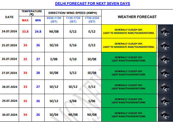 Delhiites Bask In Heavy Rain And Dark Cloud Cover; Here's What IMD's ...