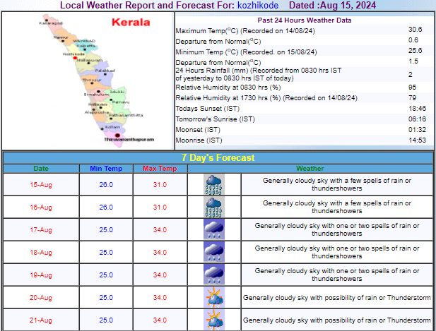 More Rain In Kochi, Kozhikode? Check IMD's Week-Long Prediction | Times Now