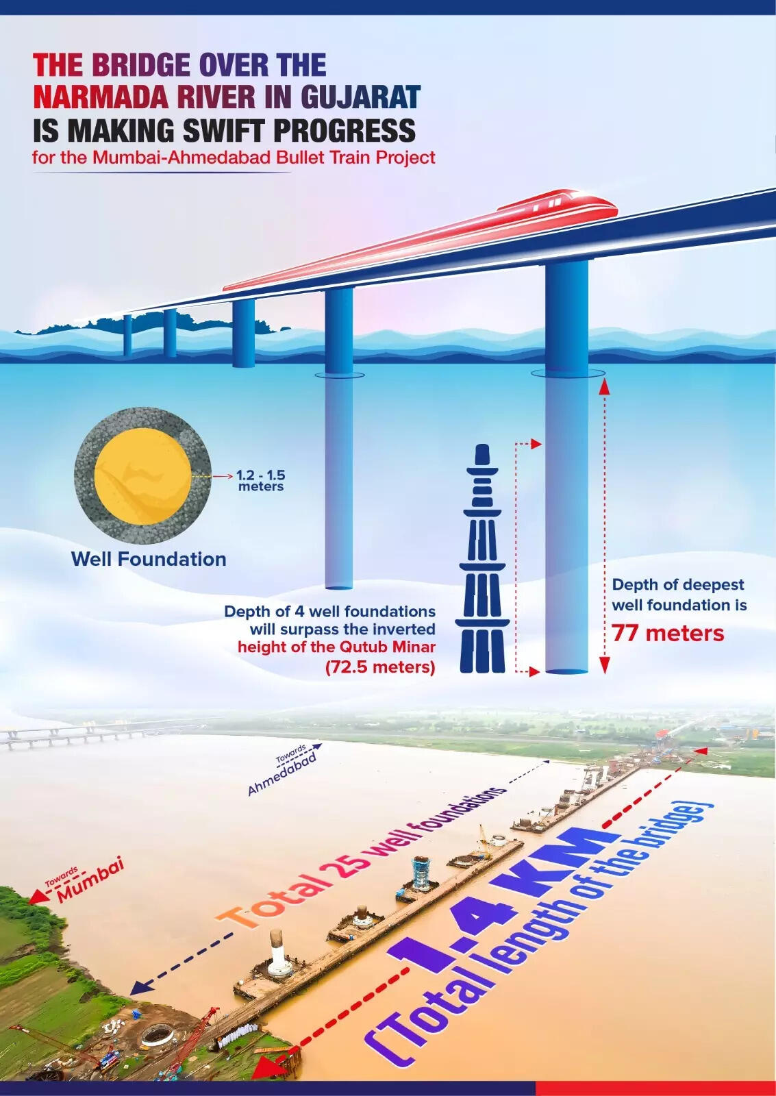 Mumbai-Ahmedabad Bullet Train: Longest River Bridge on Gujarat Segment ...