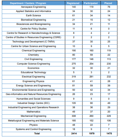 IIT Bombay Placements 2024: Highest Package Over 1 Crore, Lowest Just 4 Lakh, Overall Placements ...