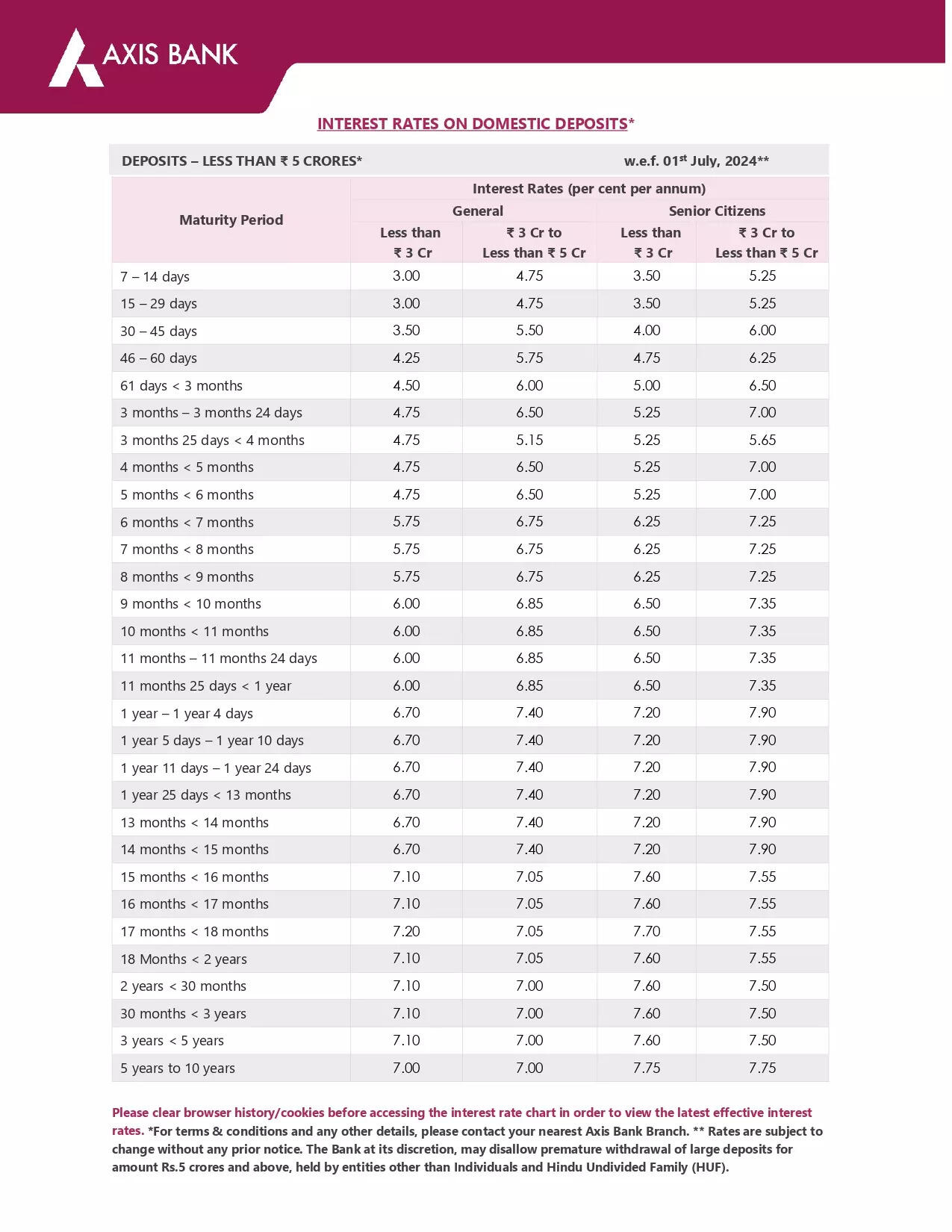 HDFC vs Axis vs ICICI: Which Bank Offers Best Fixed Deposit Rates ...