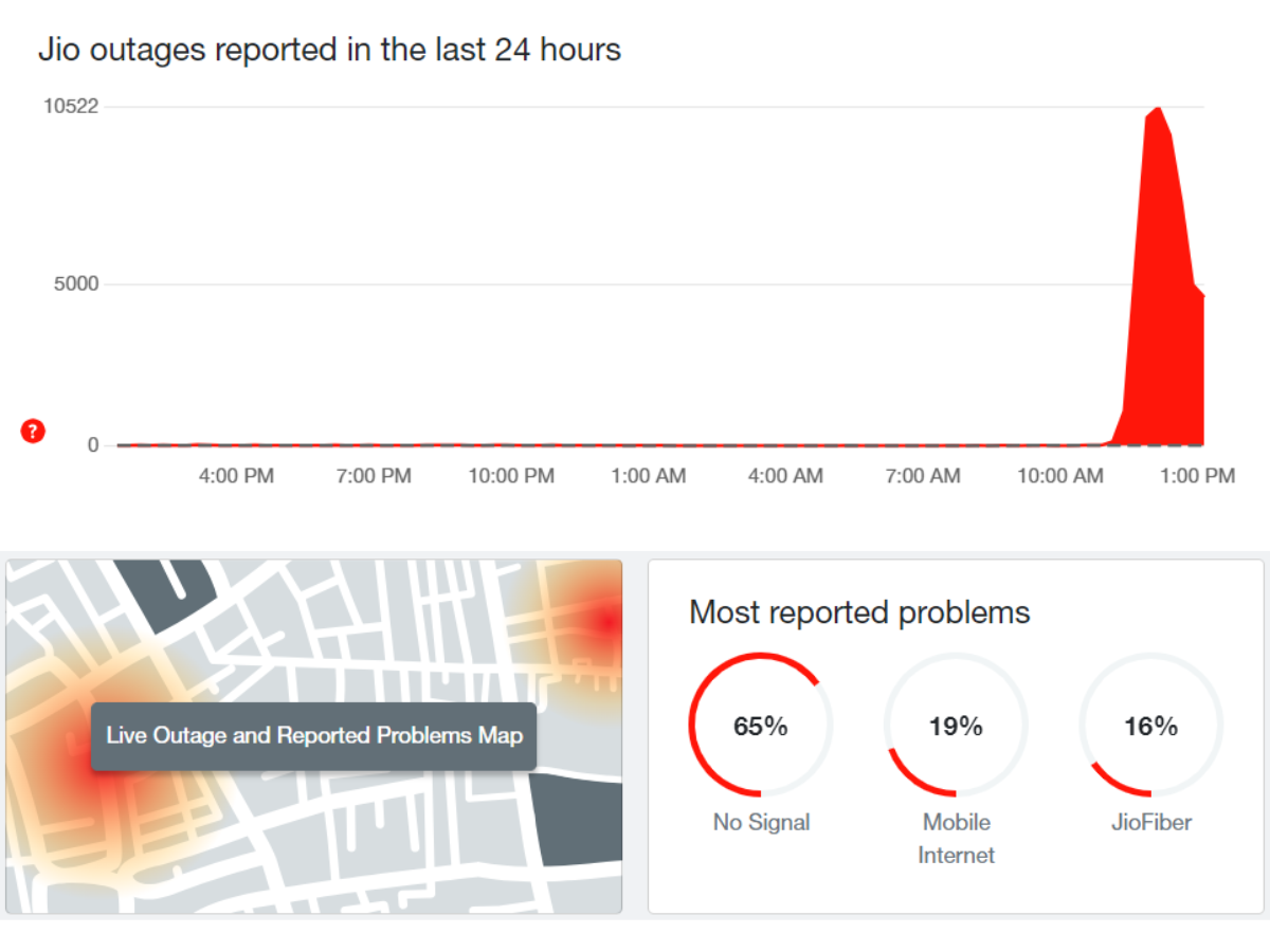 Jio Network Down: Nationwide Outage as Reliance Users Flood Social ...