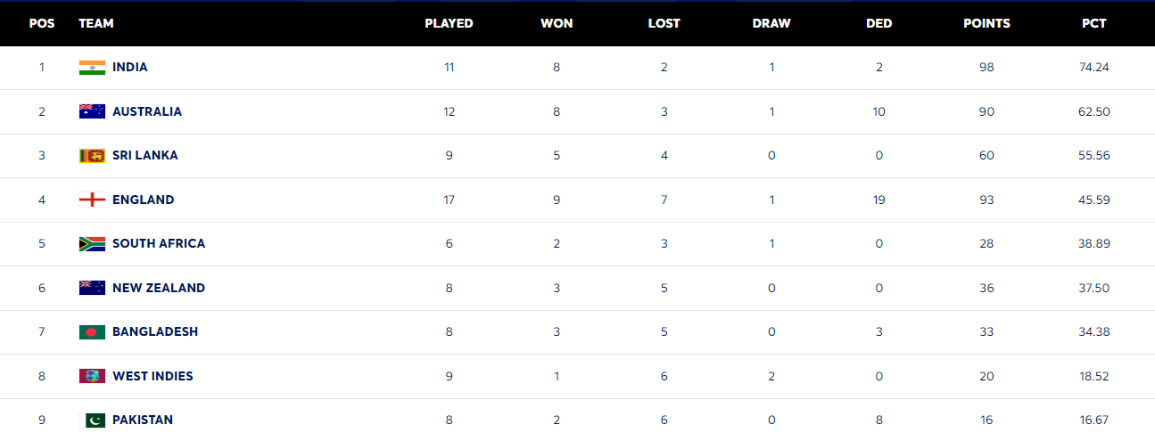 Updated World Test Championship Table After England Beat Pakistan: Can ...