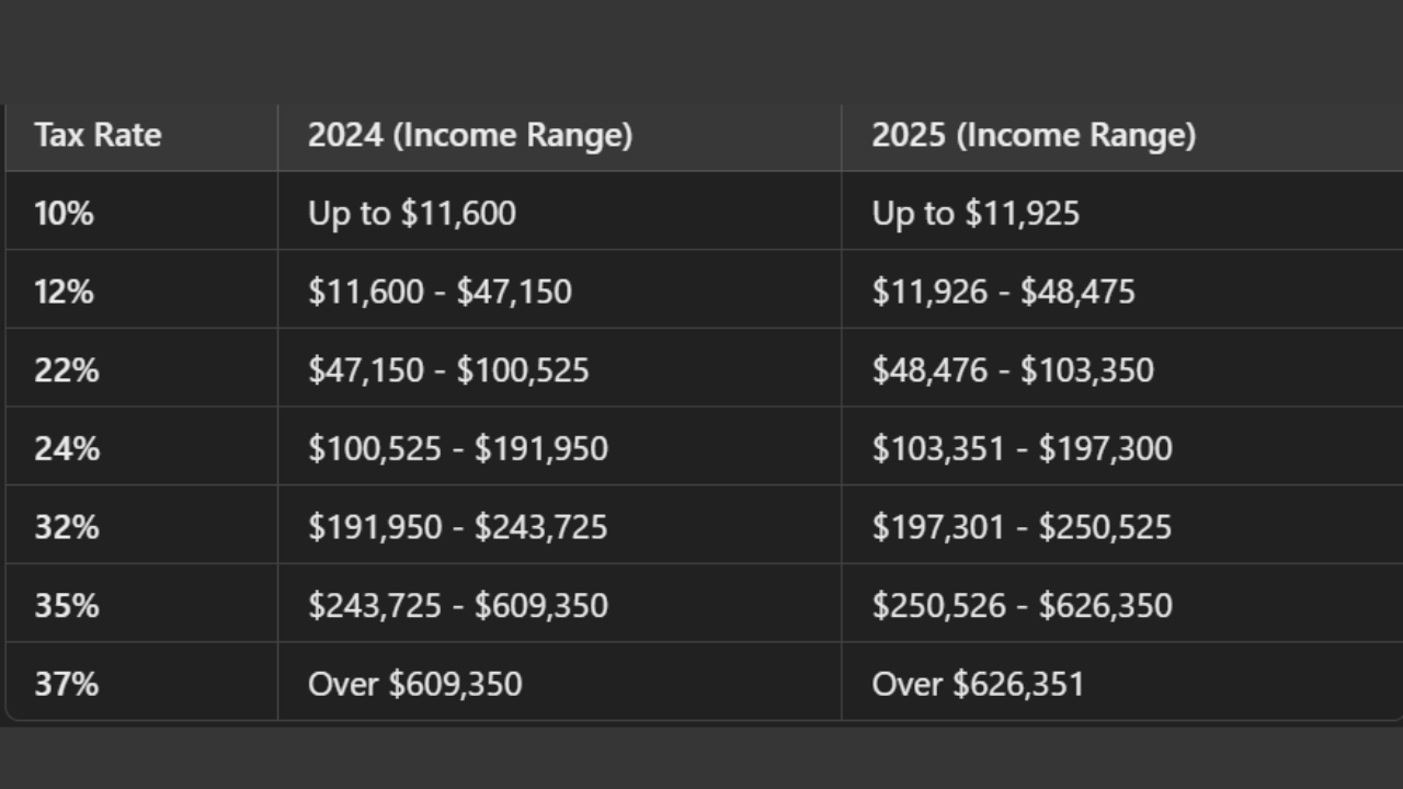 IRS Tax Brackets Out: 2024 vs 2025 - Standard Deduction, Brackets And ...