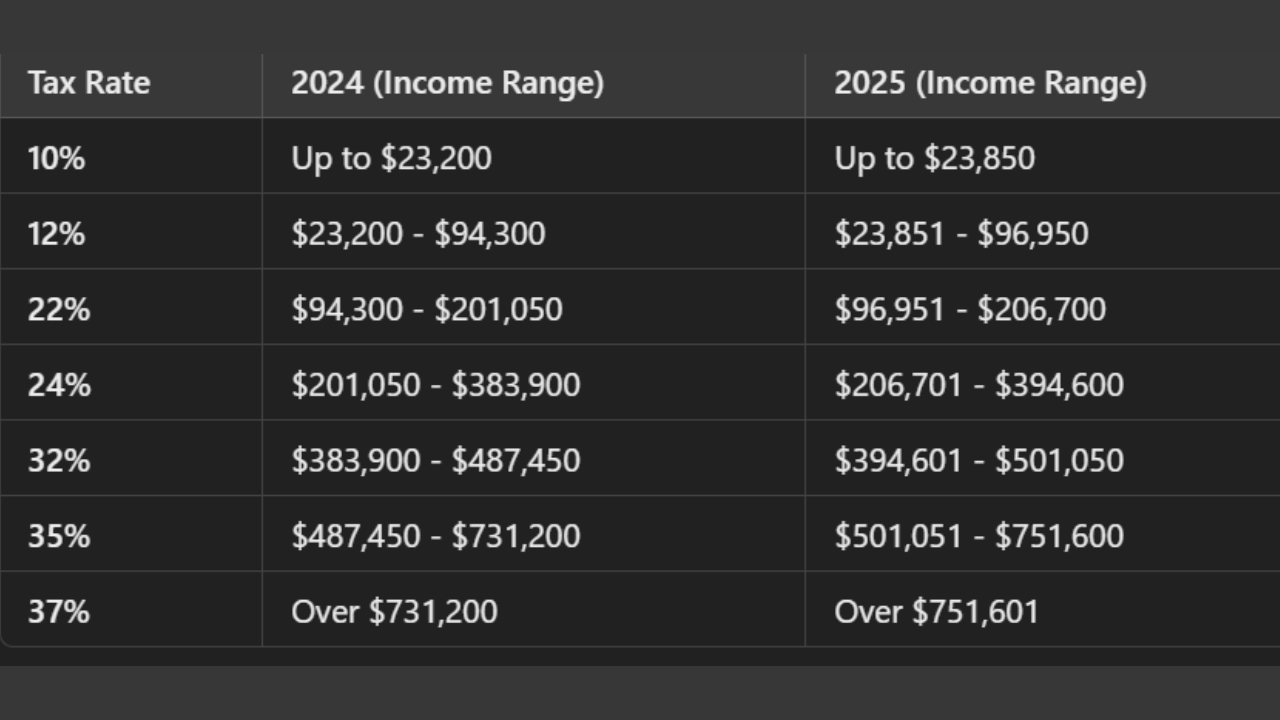 IRS Tax Brackets Out: 2024 vs 2025 - Standard Deduction, Brackets And ...