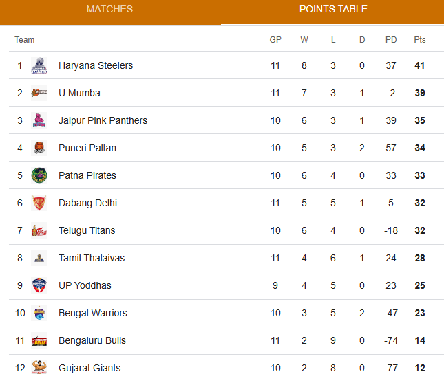 PKL 2024 Points Table: Haryana Steelers Retain Top Spot Despite Losing To Telugu Titans, U Mumba ...