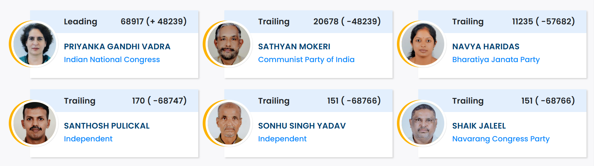 Wayanad Bypoll Election Results 2024 LIVE: Debutant Priyanka Gandhi ...