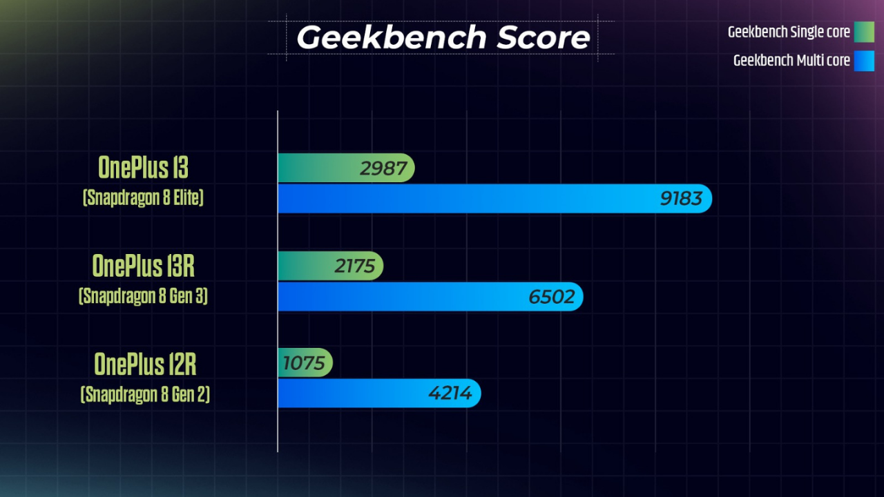 OnePlus 13R Review: Better Than OnePlus 13? | Times Now