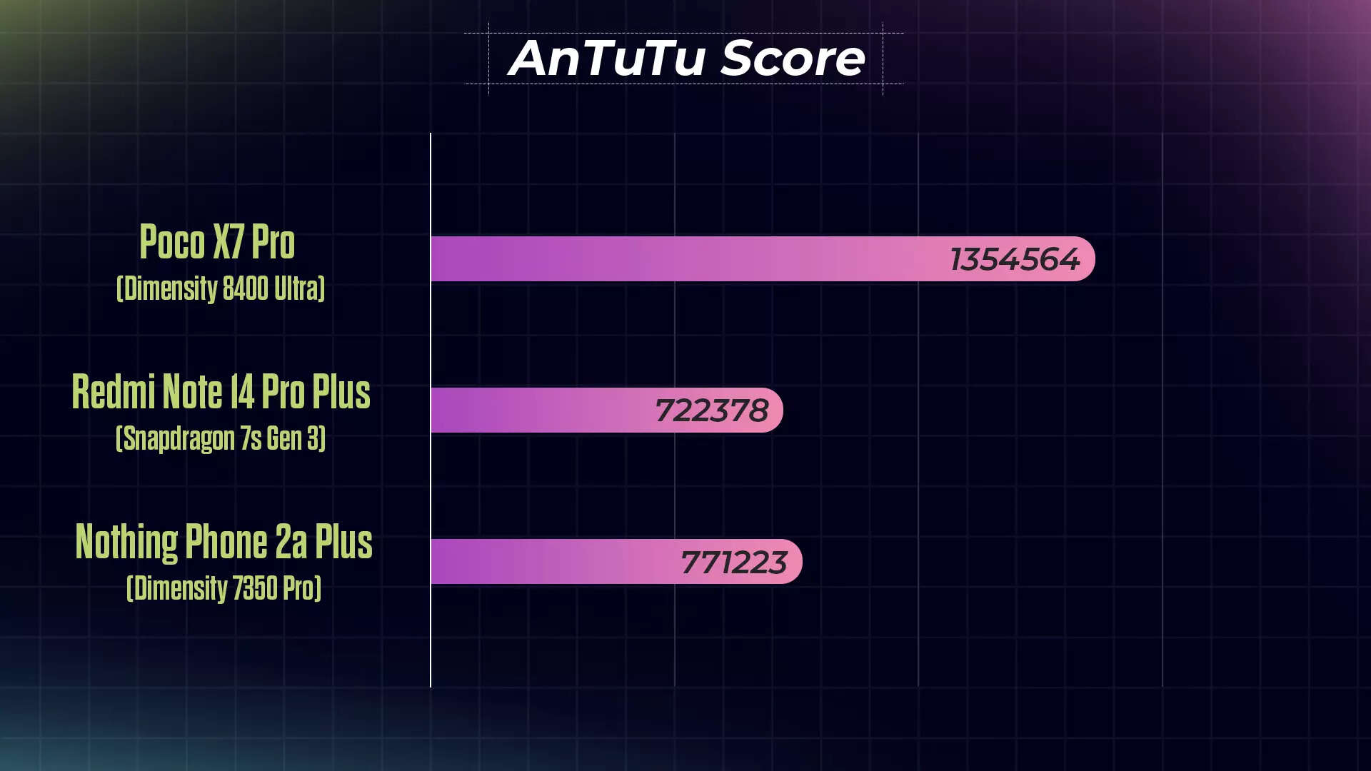 Poco X7 Pro Review: Expect Midrange, Get Better! | Times Now
