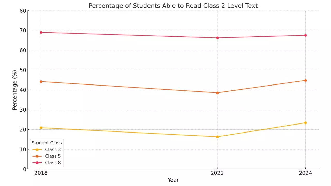 ASER 2024: Govt Schools Show Improvement In Reading, Basic Arithmetic ...