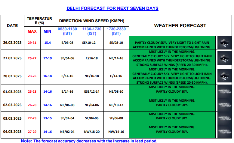 Will Winter Return In Delhi-NCR? Residents Wake Up To Rain And Strong ...
