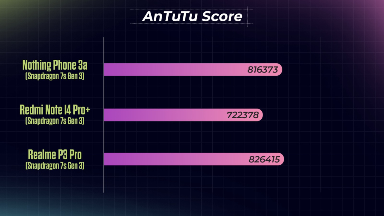 Nothing Phone 3a Review: Stylish, Affordable, and Reliable | Times Now