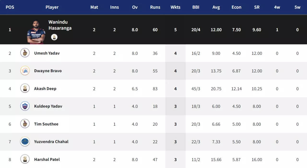IPL 2022: Updated points table, orange cap, purple cap standings after ...