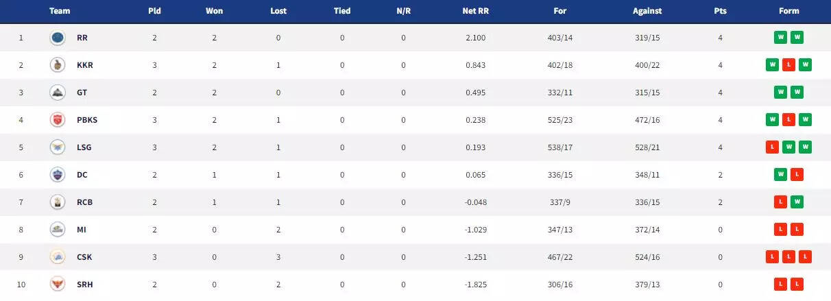 IPL 2022: Updated points table, orange cap, purple cap standings after ...