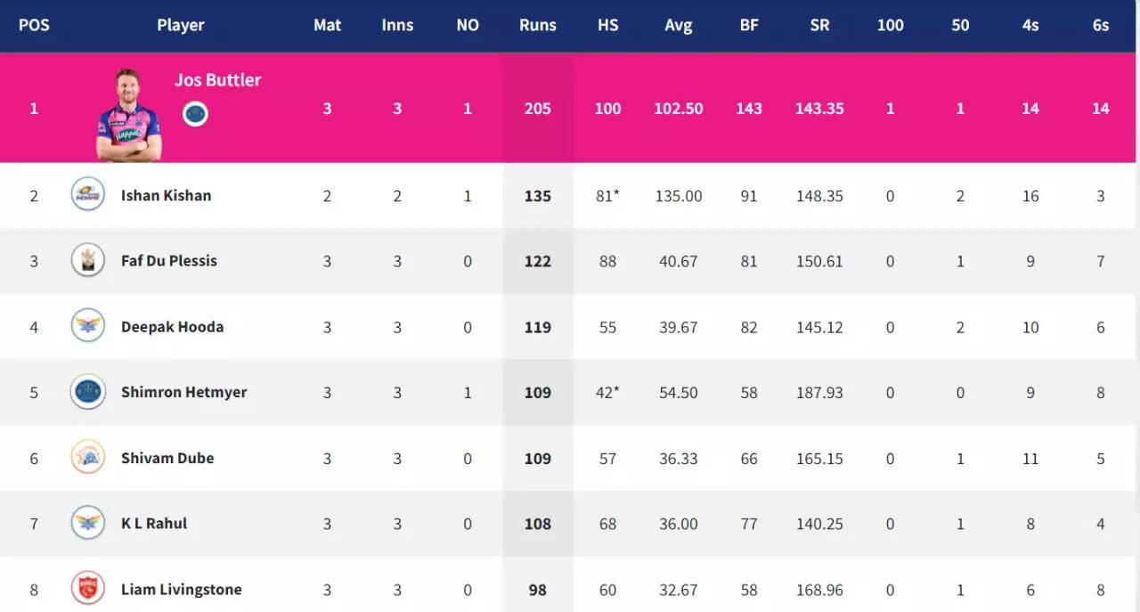 IPL 2022: Updated points table, orange cap, purple cap standings after ...