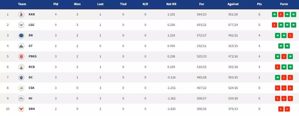 IPL 2022: Updated points table, orange cap, purple cap standings after ...