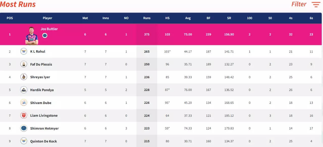 IPL 2022: Updated points table, orange cap, purple cap standings after RCB's win over LSG ...