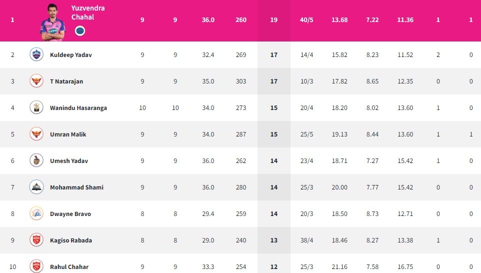 IPL 2022 points table; Orange, Purple Cap standings: CSK keep their ...