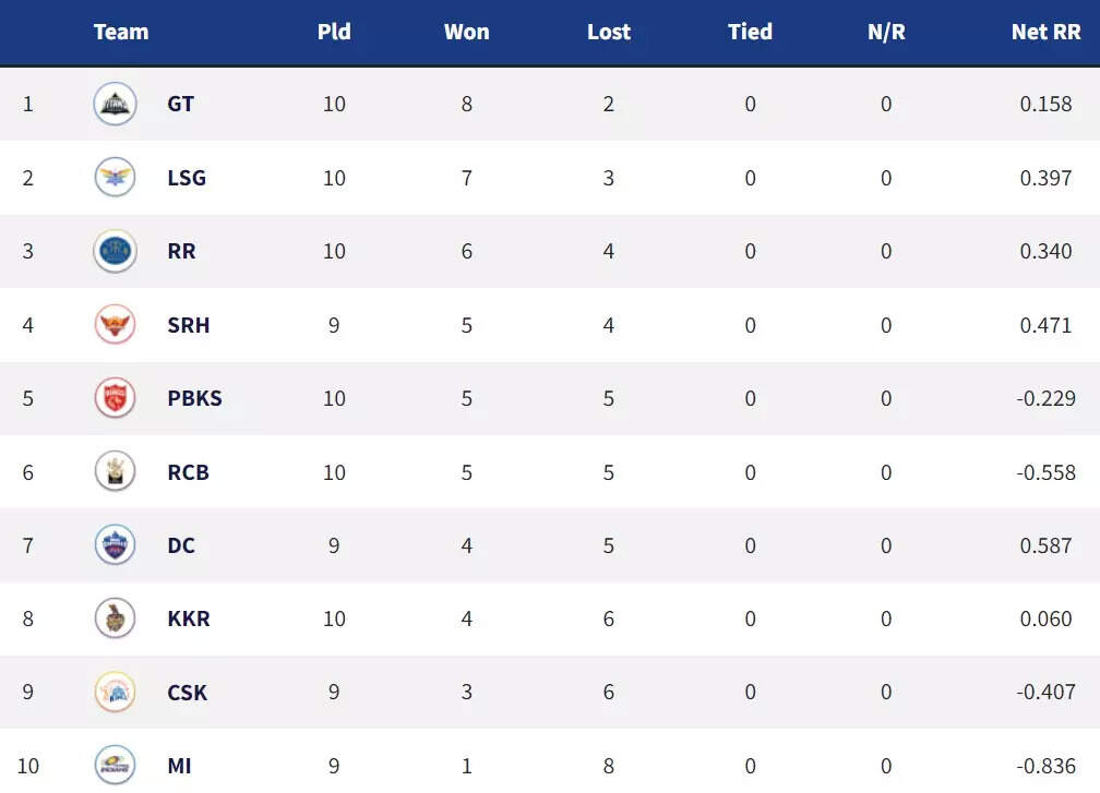 IPL 2022 updated points table, Orange, Purple cap standings: Rabada ...