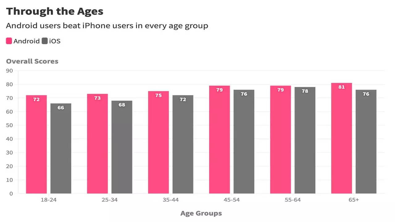 Android vs iPhone: A new study says Android users are better and safer ...