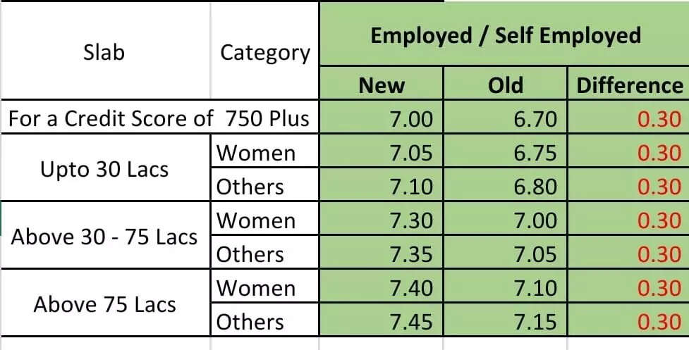 Home loans to cost more as HDFC hikes lending rates following RBI’s ...