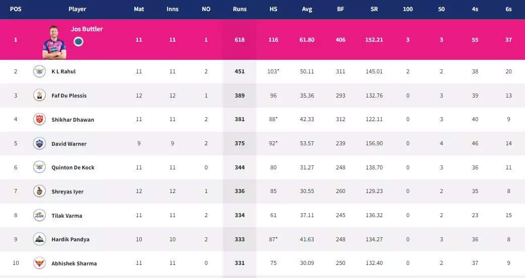 IPL 2022 Updated points table; orange and purple cap standings: KKR ...
