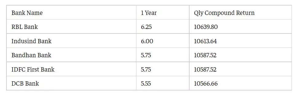 Latest FD rates: Here are the banks offering best returns on 1, 2-year ...