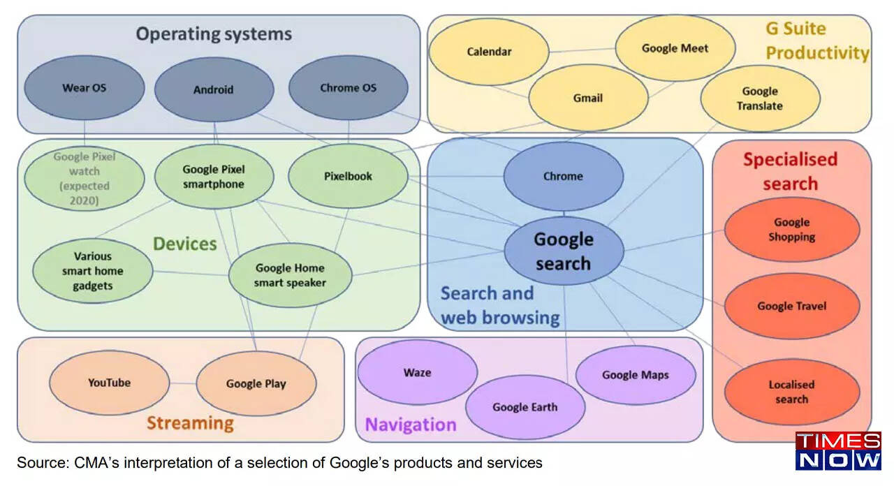 UK initiates second antitrust probe into Google’s ad-tech stack | Times Now