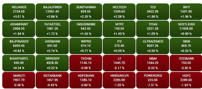 Sensex up 400 points, Nifty settles above 16,600; RIL, IT shares power ...