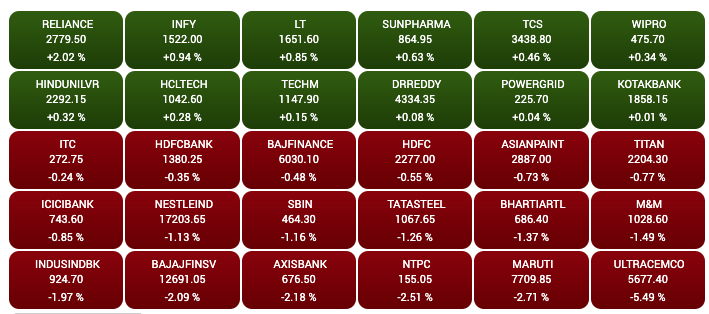 Sensex, Nifty erase all gains to settle flat; cement stocks crumble ...