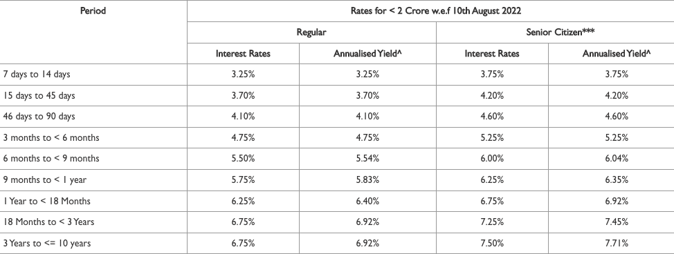New FD rates comparison: Axis Bank Vs Kotak Mahindra Bank vs Yes Bank ...
