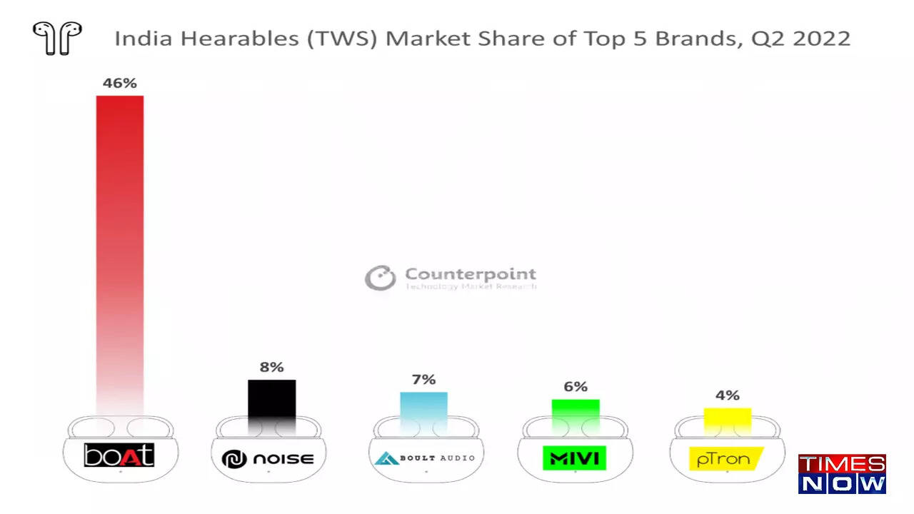 Local TWS brands capture record 81% share of the Indian TWS market ...
